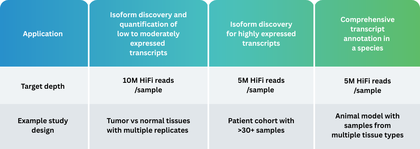 Novogene: New & Improved Iso-Seq